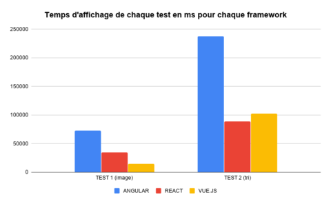 ReactJS vs Angular vs VueJS : Que choisir en 2025 ? – Ambient IT