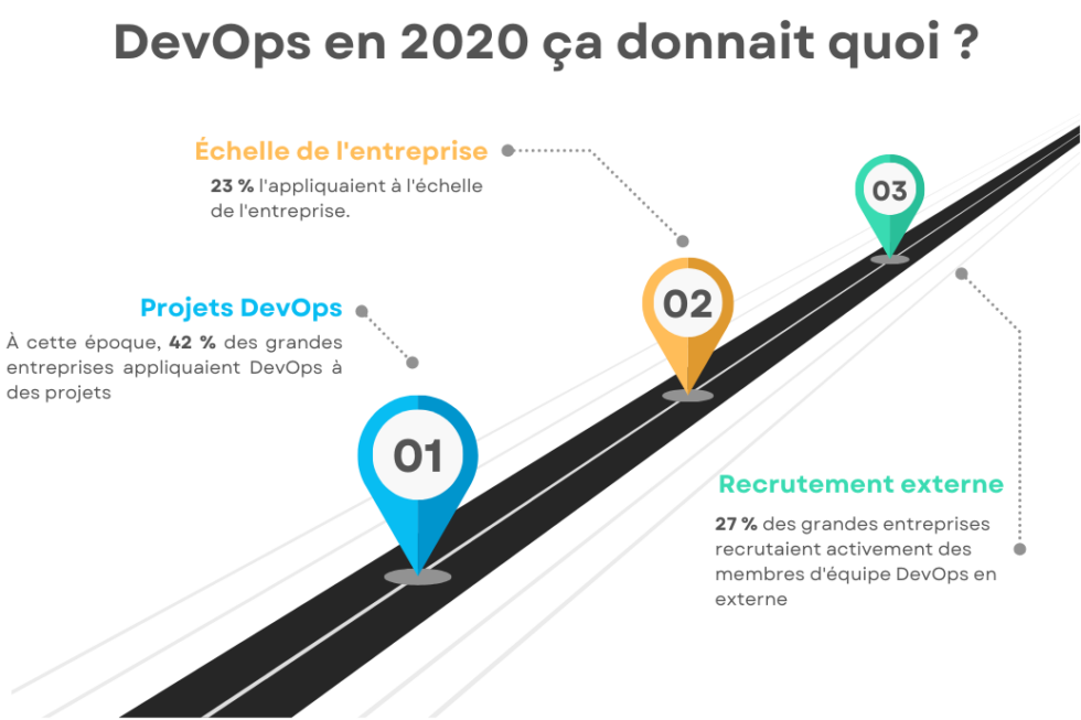 Les statistiques DevOps : les chiffres les plus importants en 2024 – Ambient IT