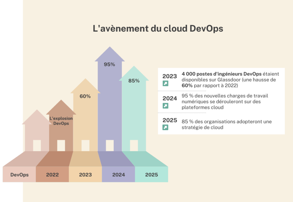 Les statistiques DevOps : les chiffres les plus importants en 2024 ...