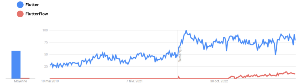 Flutter vs Flutterflow : Lequel Choisir ? – Ambient IT