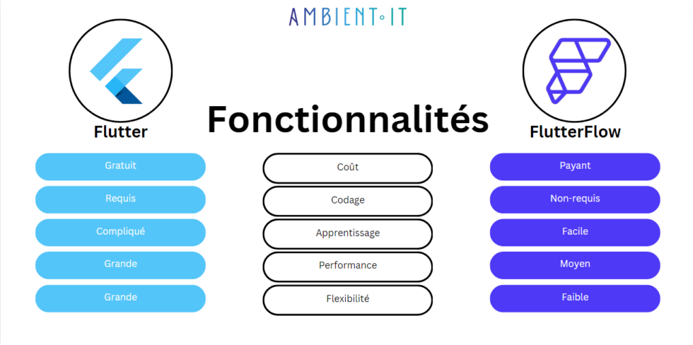 Flutter vs Flutterflow : Lequel Choisir ? – Ambient IT