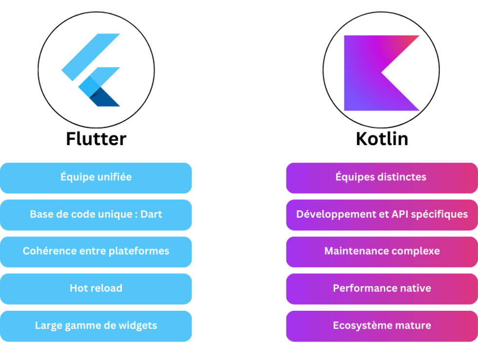 Flutter vs Kotlin : Lequel choisir ? – Ambient IT